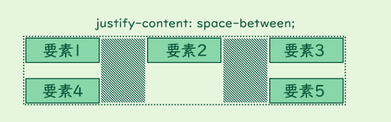 display: flex; + justify-content: space-between;で最後の行の要素を左寄せにしたい | 福岡・大阪・東京 SEO対策・ホームページ制作・広告運用 ...